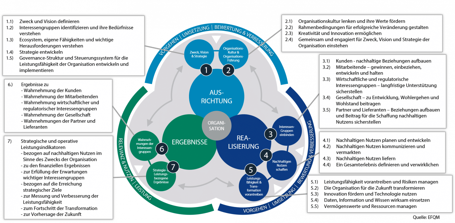 EFQM Modell, Excellence, Selbstbewertung - // mib