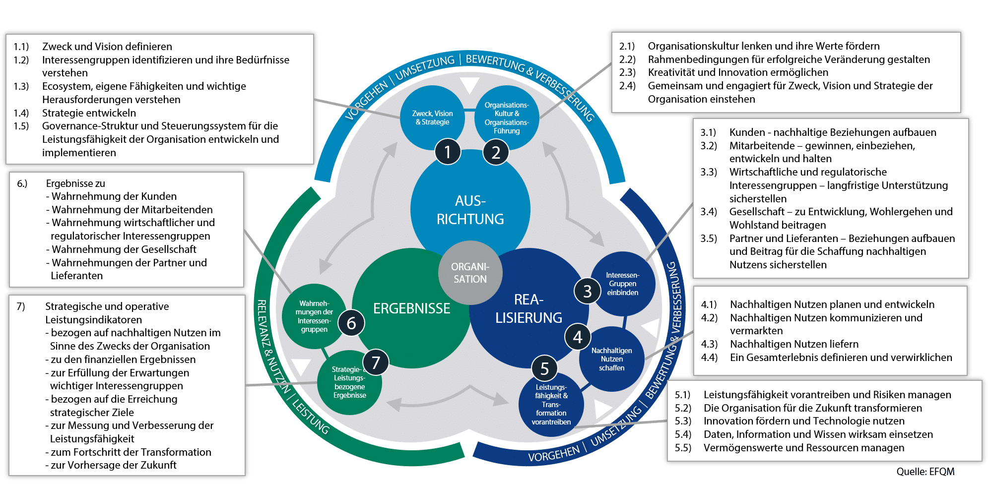 EFQM Modell, Excellence, Selbstbewertung - // mib